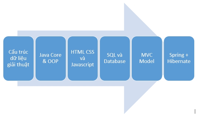 4 Bước Cơ Bản Để Thành Thạo Với Java | CodeLearn