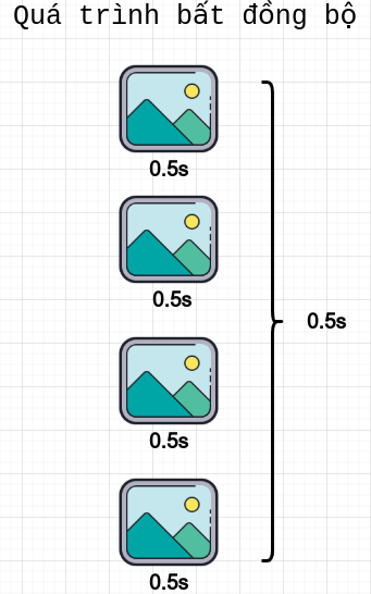 Xử Lý Bất Đồng Bộ Trong Javascript - Phần 1 | CodeLearn