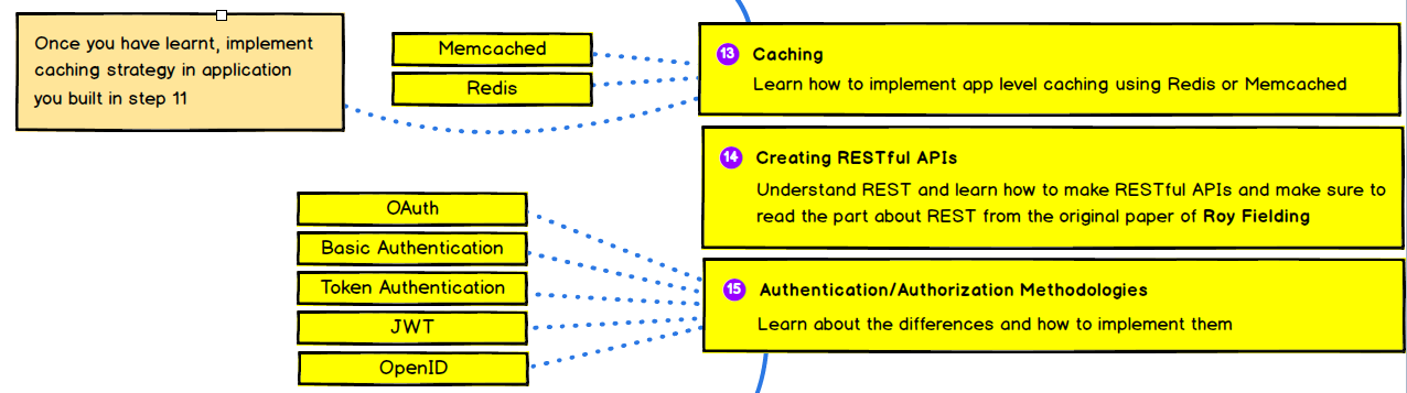 Lộ Trình Toàn Tập Cho Back-end Developer Năm 2020 | CodeLearn