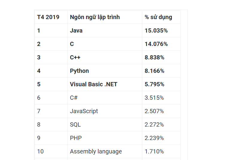 7 Lý Do Mà Bạn Nên Học Python Ngay Bây Giờ | CodeLearn