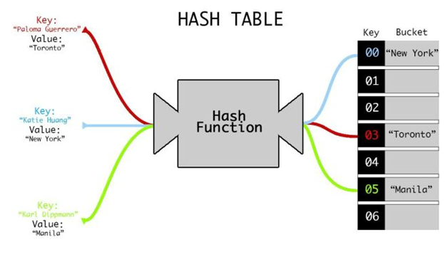 Cấu trúc dữ liệu thần thánh mang tên Map | CodeLearn