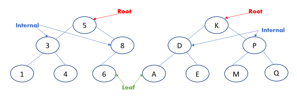 5 Phút Thông Thạo Binary Search Tree | CodeLearn