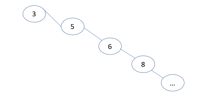 5 Phút Thông Thạo Binary Search Tree | CodeLearn
