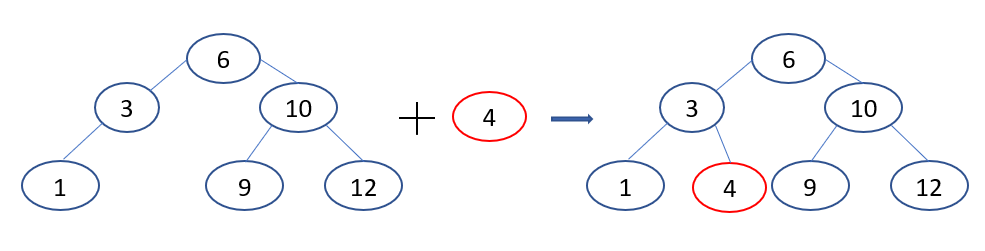 5 Phút Thông Thạo Binary Search Tree | CodeLearn