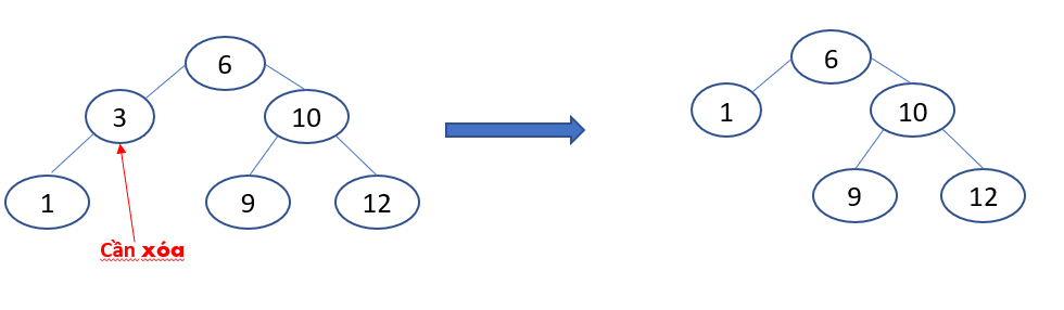 5 Phút Thông Thạo Binary Search Tree | CodeLearn