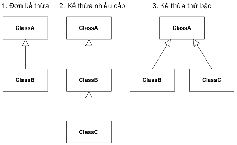 Lập trình hướng đối tượng trong java | CodeLearn