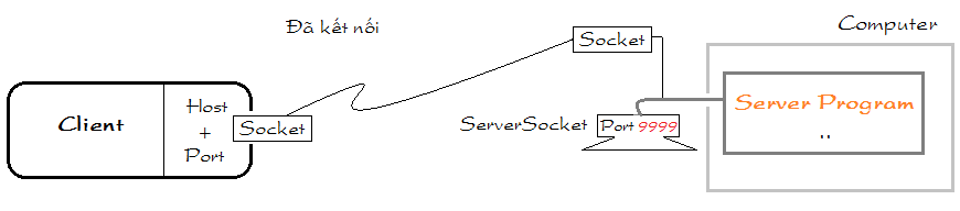 Đường Đến Tim Crush Bằng Java - Socket (Part 1) | CodeLearn