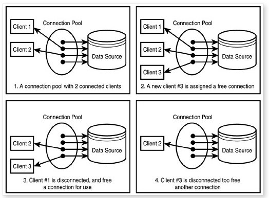 Connection Pool - Vũ Khí Tối Thượng Kết Nối Database | CodeLearn