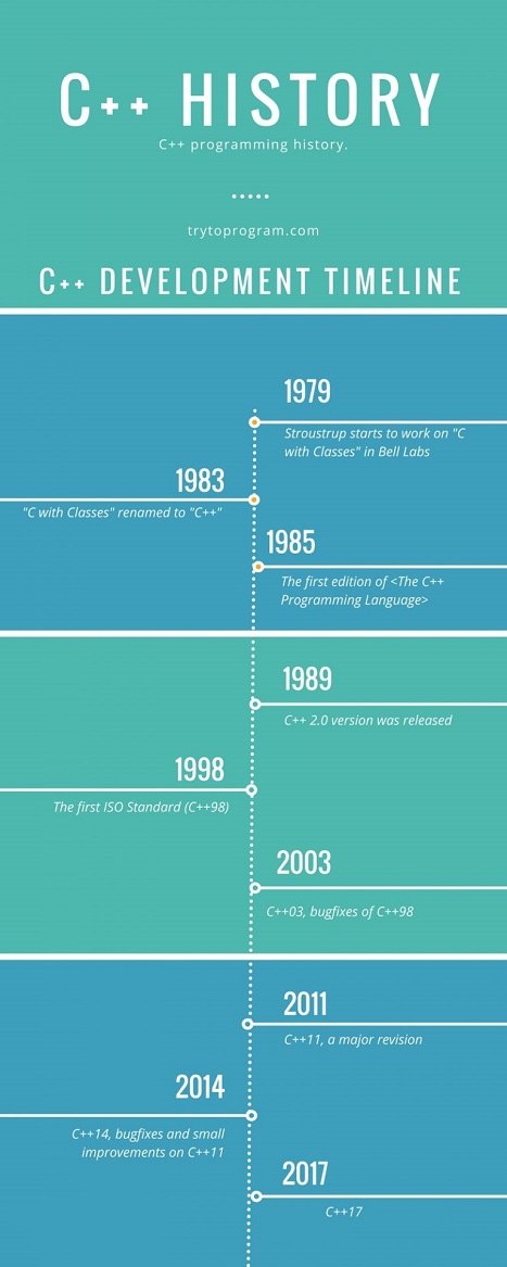 Phiên Bản Mới Nhất Của C++ Có Gì Mới? | CodeLearn