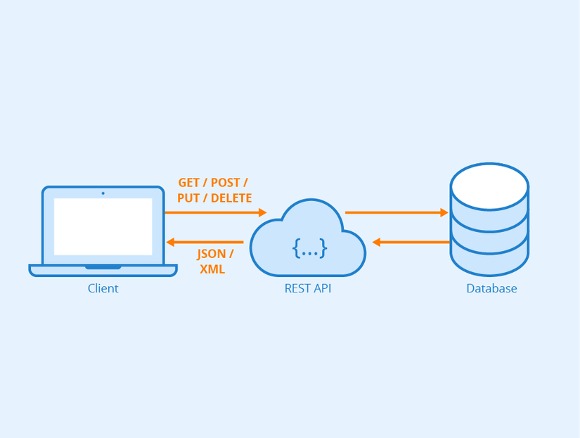 Học Api Automation Testing Với Rest Assured Codelearn