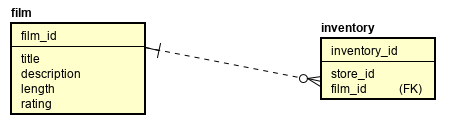 Làm quen với SQL | CodeLearn