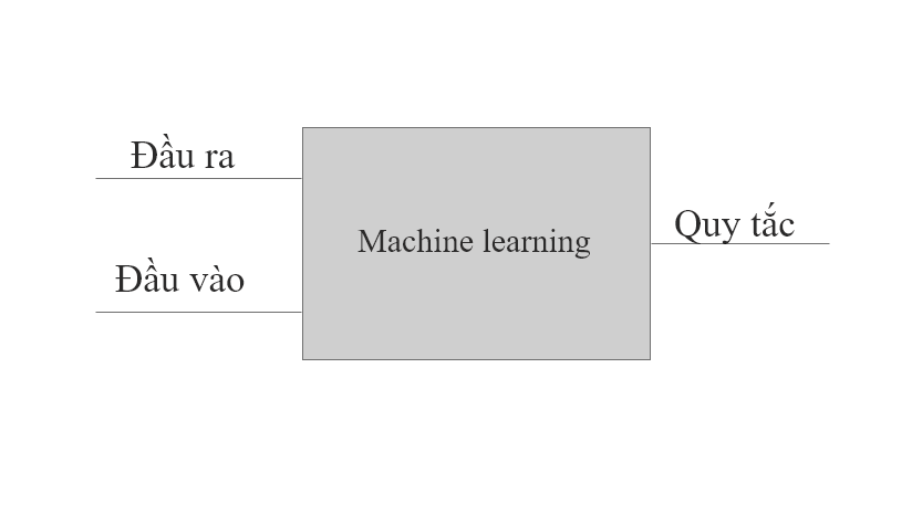 Machine Learning Siêu Cơ Bản Cho Beginner | CodeLearn