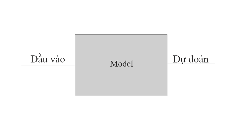 Machine Learning Siêu Cơ Bản Cho Beginner | CodeLearn
