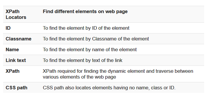 Xác Định Vị Trí Element Với Automation Test | CodeLearn