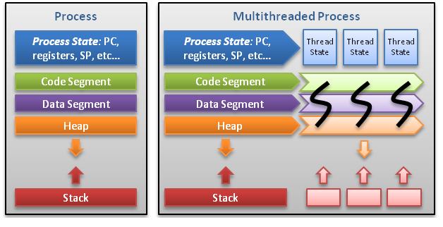 Lập Trình Đa Tiến Trình | CodeLearn