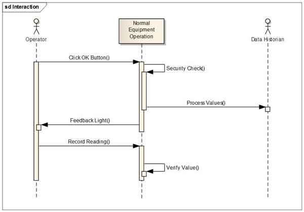 Sequence Diagram | CodeLearn