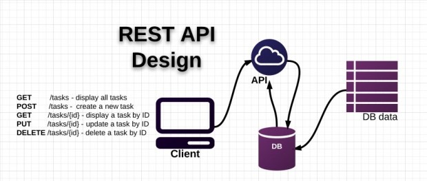 Xây Dựng Restful Api Với Laravel Codelearn