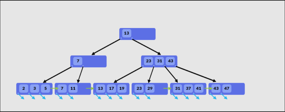 Những Điều Cần Biết Về Index Trong Database | CodeLearn