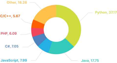 Python cho người mới bắt đầu | CodeLearn