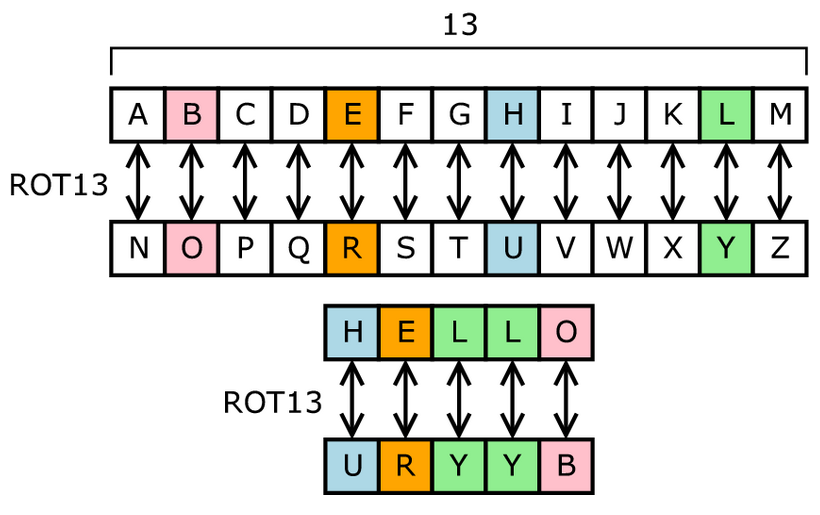 Cryptography Cổ Điển - Mã Thay Thế Phần 1 | CodeLearn